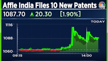 Affle India gains more than 4% on filing 10 new AI patents - CNBC TV18