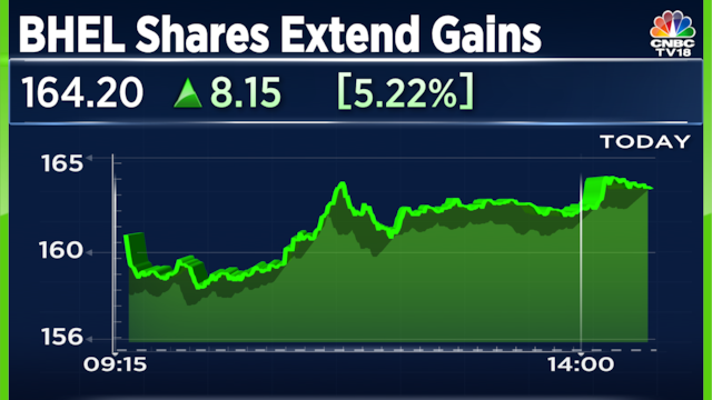 PSU Alert: BHEL shares now up 100% for 2023; Co signs contract with defence ministry - CNBC TV18