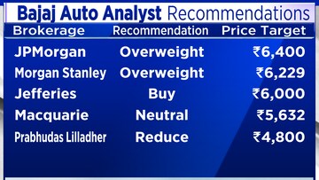 Bajaj Auto shares have more fuel to run even after best annual ...