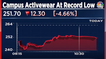 Campus Activewear shares plunge to a record low after fourth straight ...