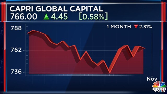 Capri Global Capital expects gold loan portfolio to reach ₹3,000 crore ...