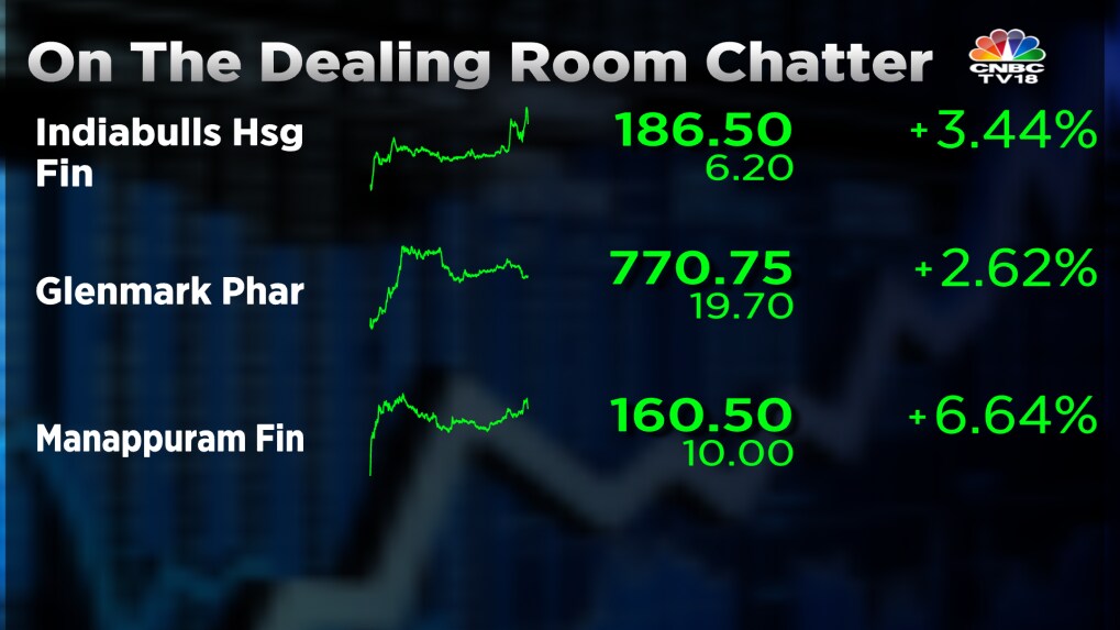 Indiabulls Housing gains for fourth day, FIIs bet on Manappuram ...
