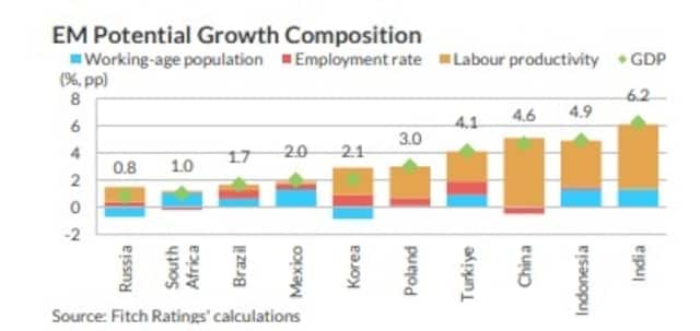India has the highest growth potential among the world's top ten ...