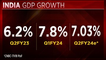 India Q2 GDP preview: Growth seen at 7%, above RBI forecast - CNBC TV18