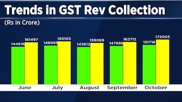 India's GST collection records 13% increase to Rs 1.72 lakh crore in ...