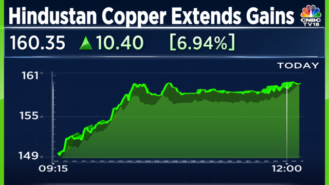 Hindustan Copper shares surge up to 7% after strong Q2 results - CNBC TV18