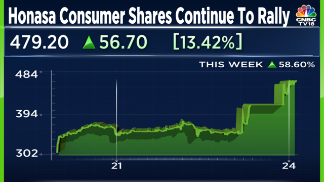 Honasa Consumer shares up 32% in two sessions and fundamentals are not ...
