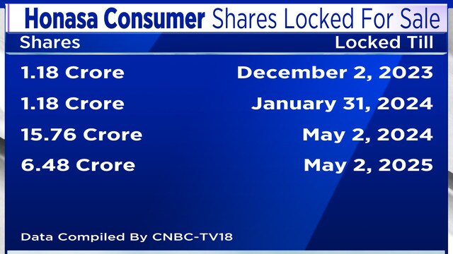 Honasa Consumer shares up 32% in two sessions and fundamentals are not ...