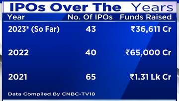 There have been more IPOs in 2023 than 2022 but they have raised lesser money - CNBC TV18
