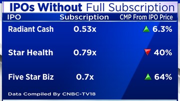 There have been more IPOs in 2023 than 2022 but they have raised lesser money - CNBC TV18