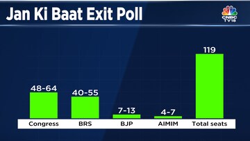TelanganaExit Polls 2023: Congress predicted to win - CNBC TV18