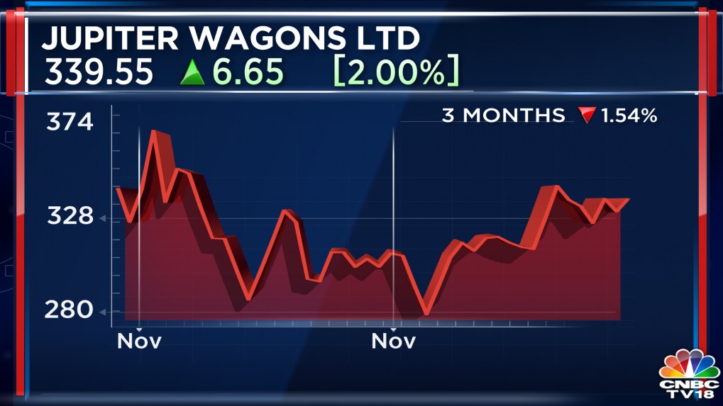 Jupiter Wagons launches ₹500 crore QIP, floor price set at ₹315