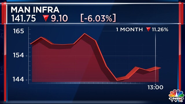 Man Infra says most projects near completion, 5-7% inventory unsold ...