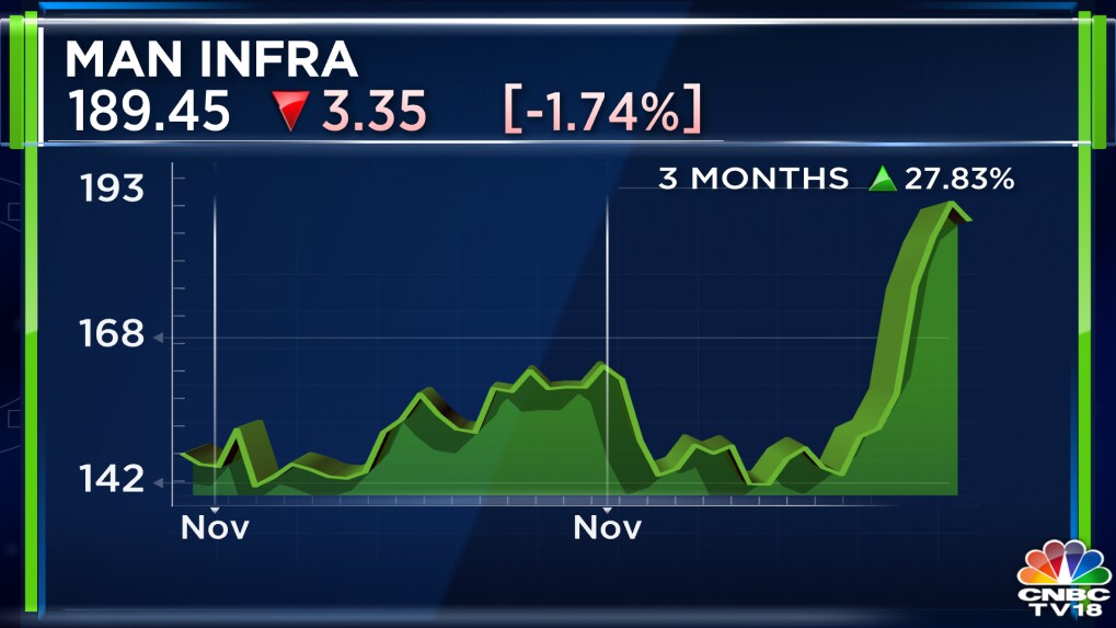 Man Infraconstruction okays fundraise of ₹550 crore, eyes real estate ...