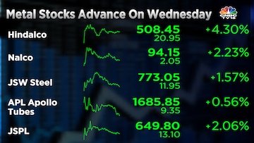 Metal stocks from Hindalco to Nalco rally between 3-4% on Wednesday ...