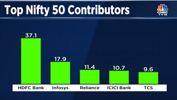 Nifty 50 opens above 19,600, first time since October 18 - CNBC TV18