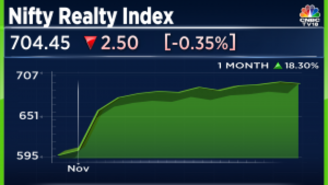 Nifty Realty hits record high, rises 65% in 2023; is more upside left ...