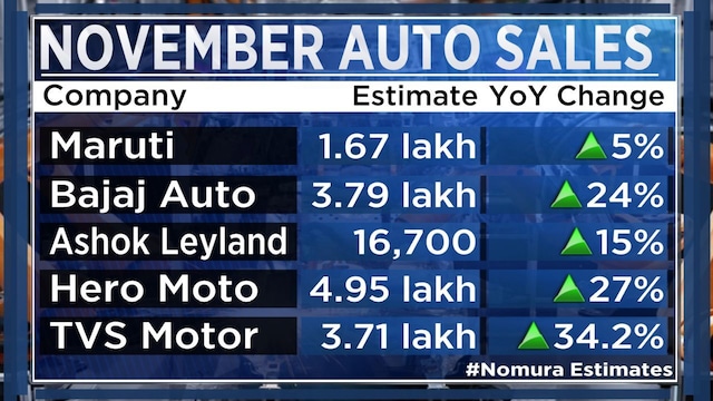 November Auto Sales Preview: 2-wheelers to make a comeback, passenger vehicles in slow lane ...