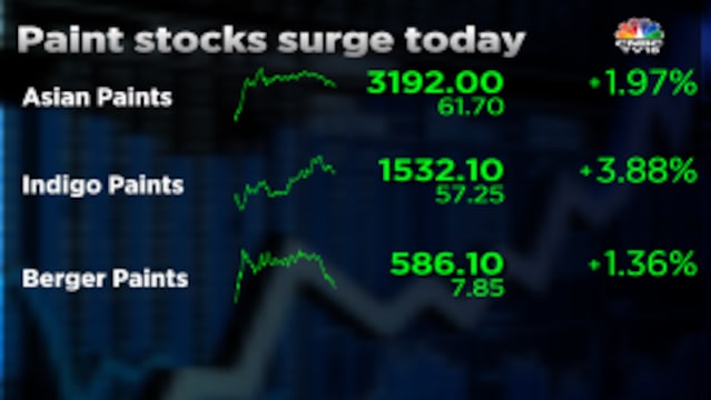 Paint stocks rise up to 5% as crude oil prices slump to four-month low ...