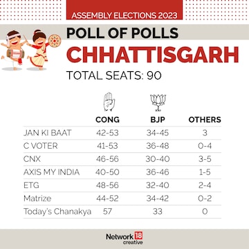 Chhattisgarh Election Exit Polls 2023: BJP trails as Congress maintains stronghold in state ...