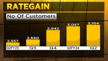 Rategain Travel sets sights on 30% organic growth in second half amid ...