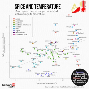 Can you guess why people in warm countries eat spicy food? - CNBC TV18
