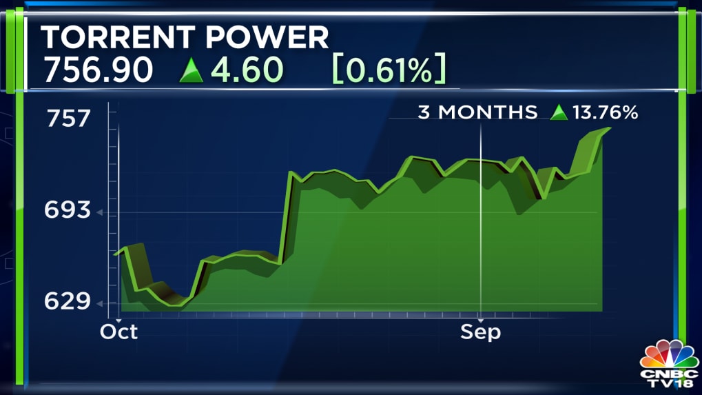 Torrent Power Q2 Results | Net profit, revenue show modest gains