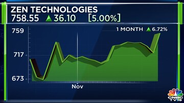 Zen Technologies wins new export order worth Rs 42 crore for state-of ...
