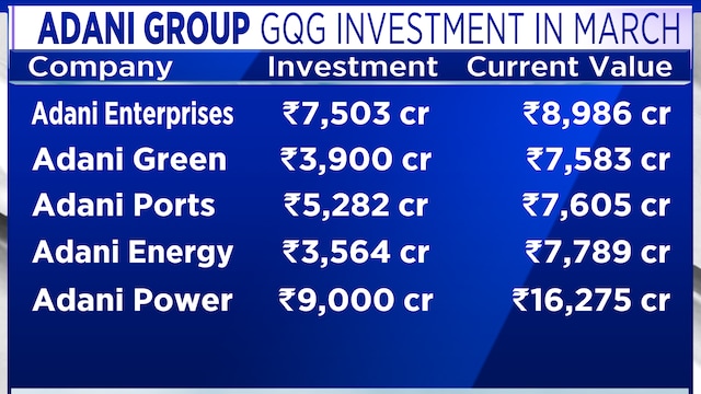 CNBC-TV18 Edge: GQG investments in Adani Group companies increases by ...