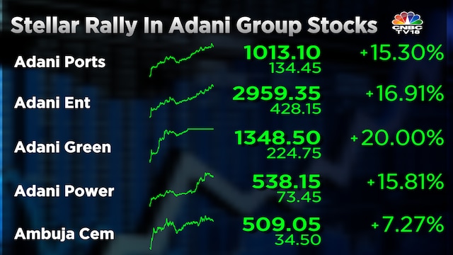 CNBC-TV18 Edge: GQG investments in Adani Group companies increases by ...