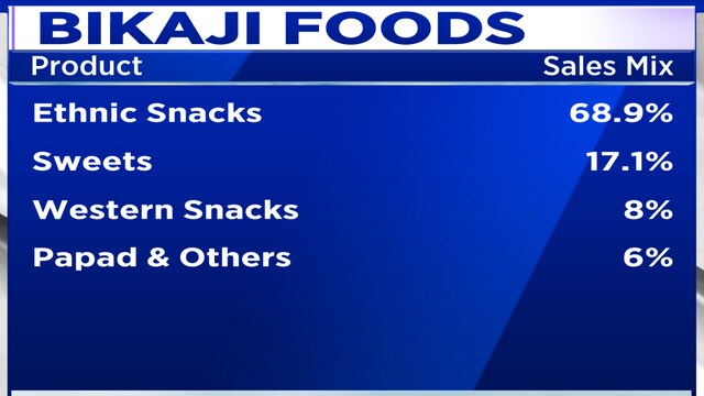 Bikaji Foods aims for 18% volume growth in FY24 - CNBC TV18