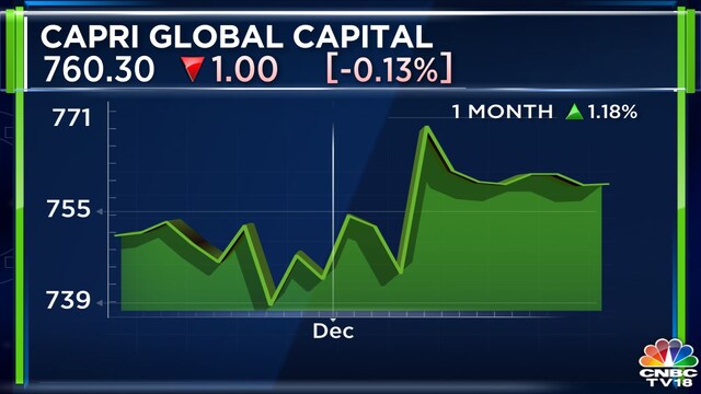 Capri Global Capital aims for FY25 AUM exceeding ₹15,000 crore, focuses ...