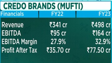 Credo Brands Marketing IPO: Mufti brand owner eyes run rate of 50 new ...