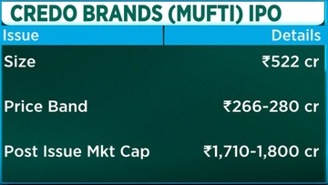 Credo Brands Marketing IPO: Mufti brand owner eyes run rate of 50 new ...