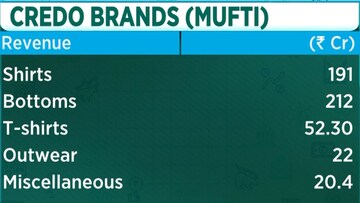 Credo Brands Marketing IPO: Mufti brand owner eyes run rate of 50 new ...