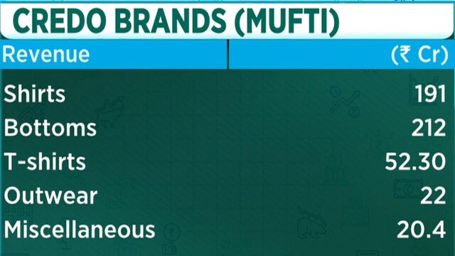 Credo Brands Marketing IPO: Mufti brand owner eyes run rate of 50 new ...