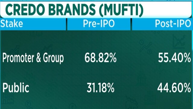 Credo Brands Marketing IPO: Mufti brand owner eyes run rate of 50 new ...