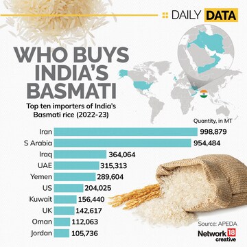Restive Red Sea may make Indian basmati exports costlier, govt hopeful of sustaining demand ...