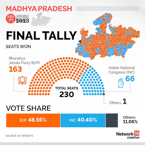 Madhya Pradesh assembly election (vidhan sabha) results HIGHLIGHTS: BJP ...