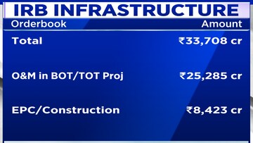 IRB Infra sees robust growth as toll collection business set to surge beyond 20% - CNBC TV18