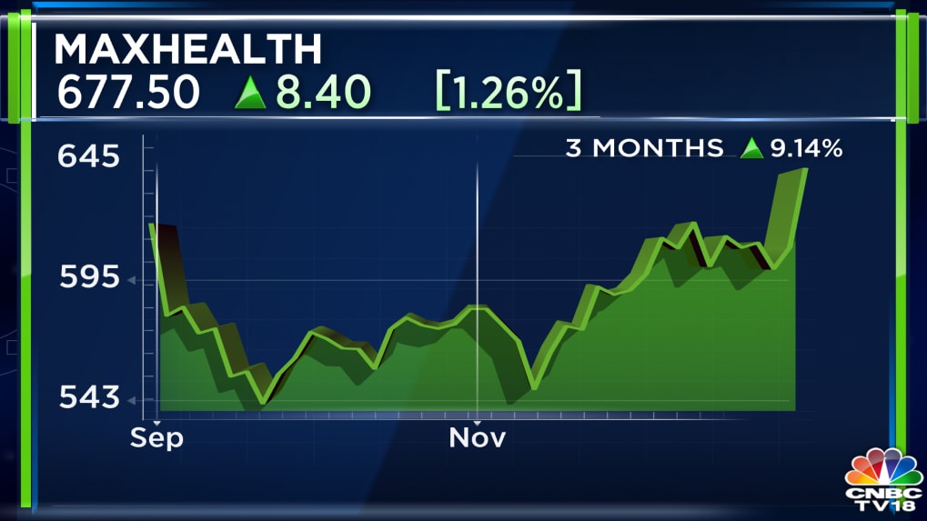 Max Healthcare expands footprint with ₹940-crore acquisition of Lucknow ...
