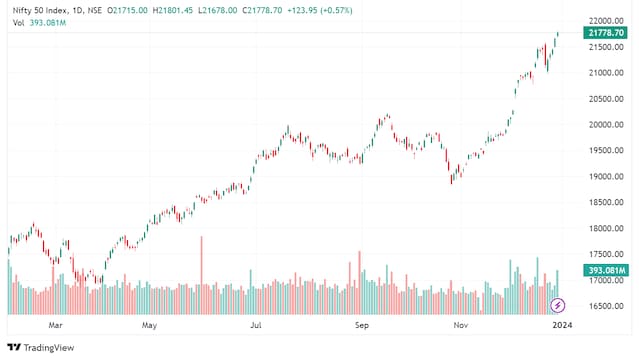 Trade Setup for Dec 29: Nifty set for eighth straight year of positive ...