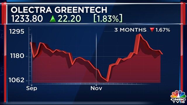 Olectra Greentech wins Mumbai contract for 40 electric buses - CNBC TV18