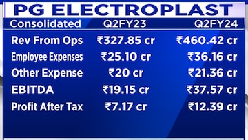PG Electroplast projects ₹1,500 crore in air conditioner sales in FY24 ...