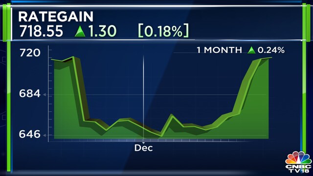 Rategain Travel Tech anticipates growth boost from strong holiday ...