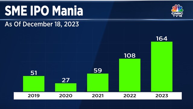 SME IPOs of 2023: ₹4,500 crore IPOs end up getting bids worth nearly ₹3 lakh crore - CNBC TV18