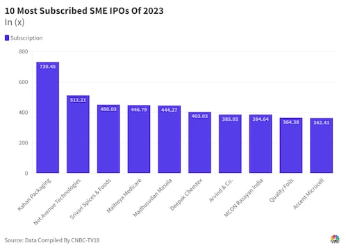 SME IPOs of 2023: ₹4,500 crore IPOs end up getting bids worth nearly ₹3 ...