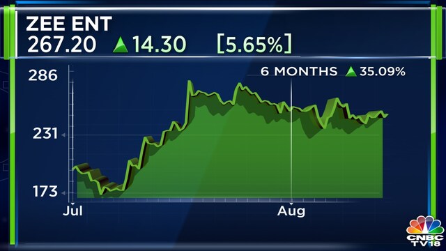 Here’s what's driving the surge in Zee Entertainment stock - CNBC TV18