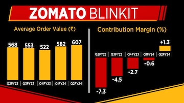 Zomato will have to put more money into Blinkit to achieve ...