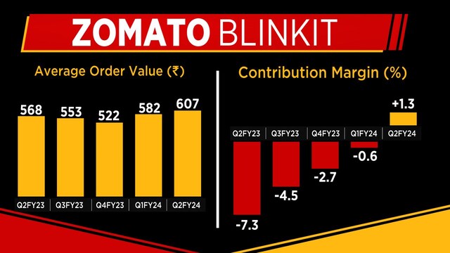 Zomato will have to put more money into Blinkit to achieve ...